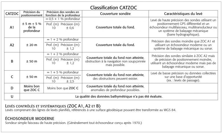 Tableau - Classification CATZOC - Québec Yachting